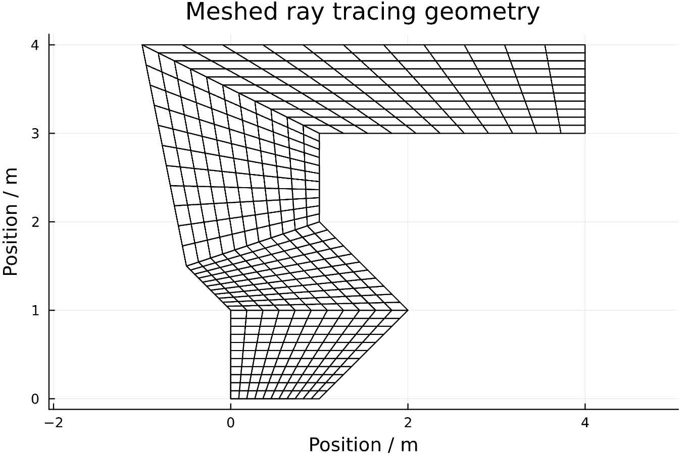 Generate and mesh geometry · Documentation